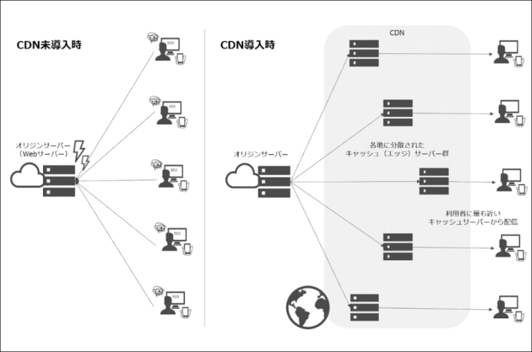 Webサイトの表示速度を改善するCDN・キャッシュとは？ - 高品質なCDNサービスCloudPlex Delivery